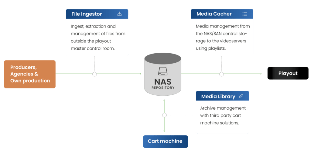 Media Manager | Playout - Live Studio - Sistemas de Continuidad